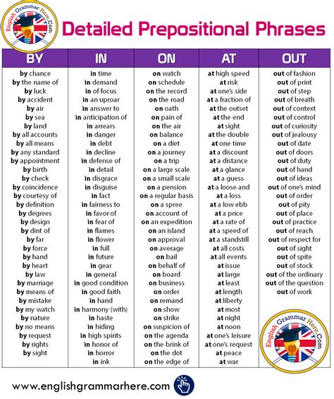 Poster Of Detailed Prepositional Phrases