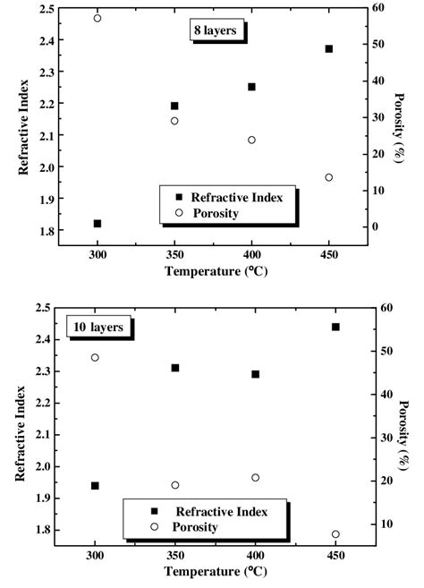 refractive index and porosity of 8 layers tio 2 thin film annealed at