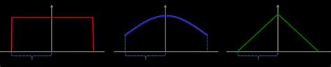 3 Three Commonly Used Kernel Functions A Uniform W Si 1 If D Si