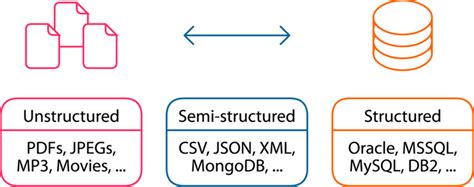 Unstructured Semistructured And Structured Data Download