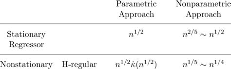 Rates Of Convergence Download Table