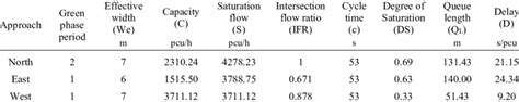Assessment Of Intersection Performance The Third Alternative
