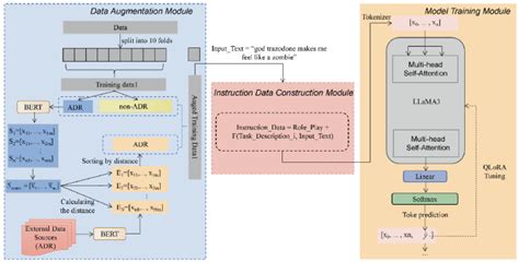 Data Augmentation And Instruction Fine Tuning For Adr Detection