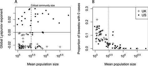 A Global Lyapunov Exponents Estimate The Rate Of Divergence Of Local