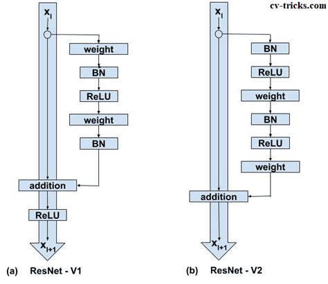detailed guide to understand and implement resnets cv
