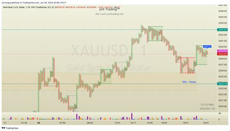 Fx Xauusd Chart Image By Zorrong — Tradingview