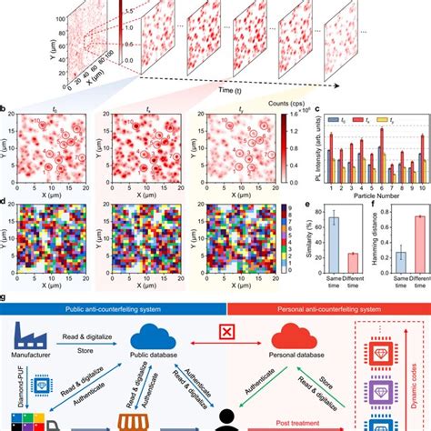 Dynamic Encoding Based On Pl Intensity Modulation Via Air Oxidation A A