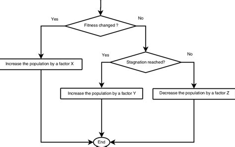 Population Resizing Algorithm Download Scientific Diagram