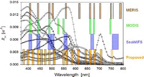 2 Spectral Bands Proposed By Lee Et Al 2007a With Spectral Bands Of Download Scientific