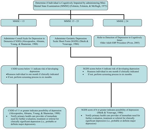 Algorithm For Detection Of Depression In Older Adults With Dementia Download Scientific Diagram
