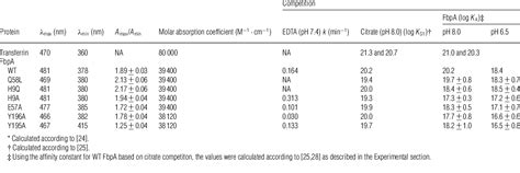 Table 1 From High Affinity Binding By The Periplasmic Iron Binding Protein From Haemophilus