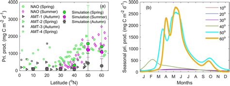 Depth Integrated Gross Primary Productivity Across Latitudes At Download Scientific Diagram