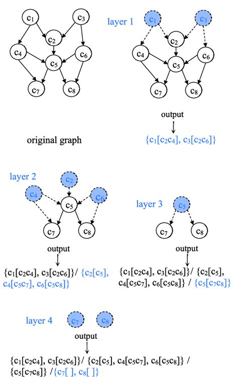 Generation Process Of Hierarchical Topological Sequence Of Directed