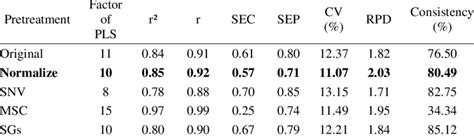 Plsr Statistics For Protein Content Download Scientific Diagram
