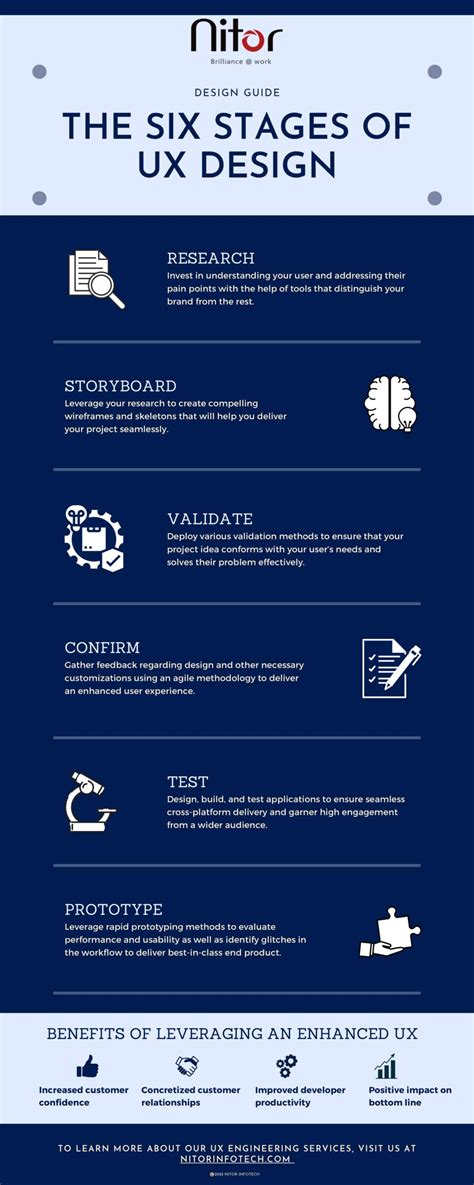 What Is UX Design Nitor Infotech