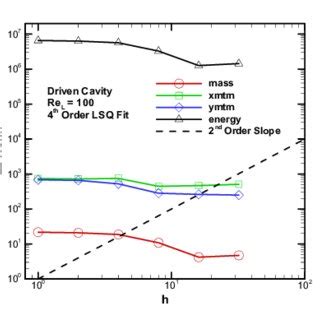 L Norm Of The Source Terms For The Fourth Order Polynomial Fit Versus