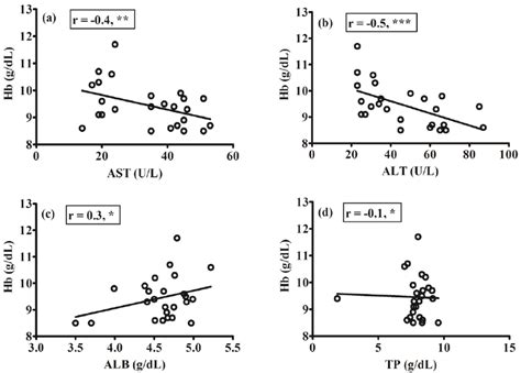 Correlation Of Hb With A Ast B Alt C Alb And D Tp R