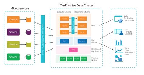 Unriddling Big Data File Formats Thoughtworks