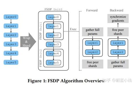分布式模型训练和推理的基石pytorch完全分片数据并行 知乎