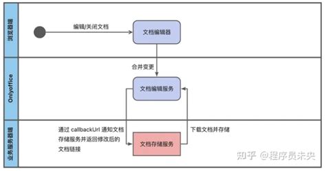 Onlyoffice80部署集成vuejava并配置存储为minioonlyoffice Vue Csdn博客