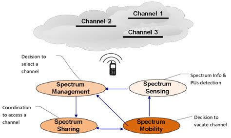 Cognitive Radio Main Functions Download Scientific Diagram