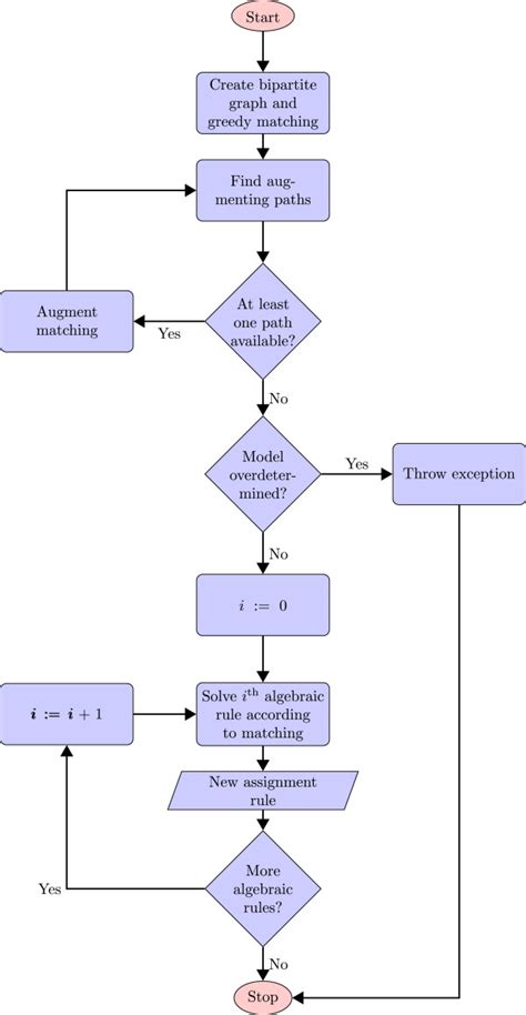 Algorithm For Transforming Algebraic Rules To Assignment Rules The