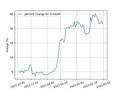 파이썬 바이낸스 Api로 차트 분석 비트코인 가격 일간 변동률 Coffee4m