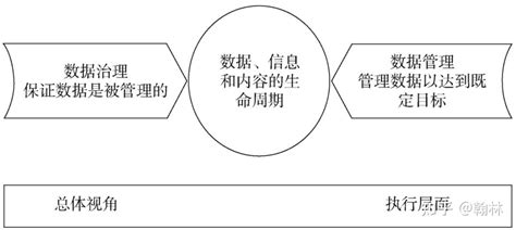 Dama数据管理知识体系指南 第三章 数据治理 知乎