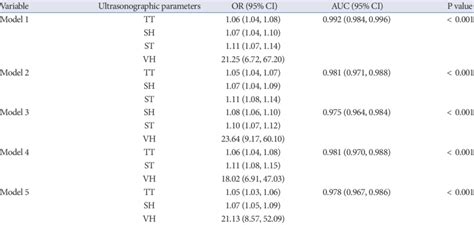 Diagnostic Validity Profile Of Different Models In Predicting Difficult Download Scientific