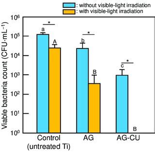 Number Of Viable Bacteria For Samples Under Conditions With And Without Download Scientific