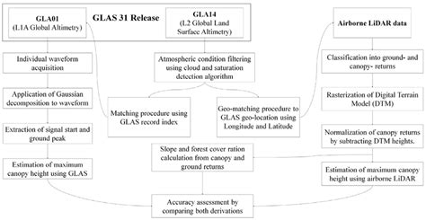 Flowchart For Maximum Canopy Height Estimation Using Glas Dataset
