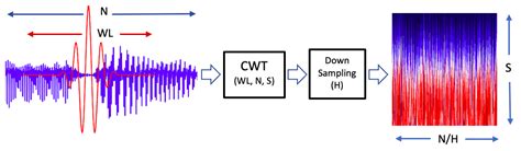 Optimal Scalogram For Computational Complexity Reduction In Acoustic Recognition Using Deep
