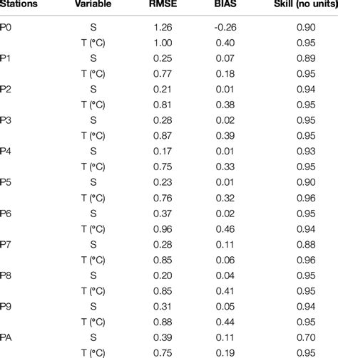Model Measured Data Comparison Calculations For Salinity S And Download Scientific Diagram