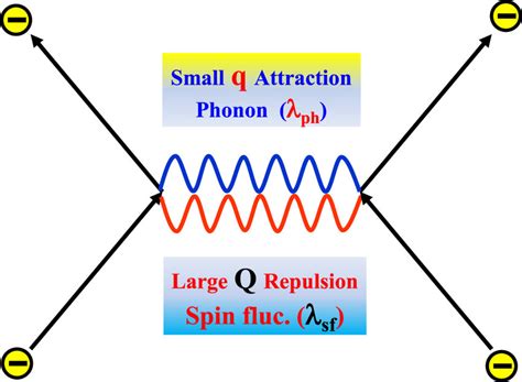 Schematic Feynman Diagram Of The Phonon Boost Effect A Small Momenta Download Scientific