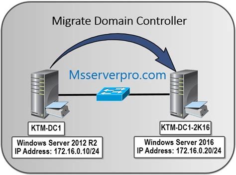 Migrating Active Directory Domain Controller From Windows Server 2012
