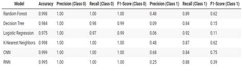 GitHub Khadija Khanom Credit Card Fraud Detection
