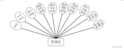 附源码 计算机毕业设计网咖管理系统springboot程序开源的网吧系统 Csdn博客