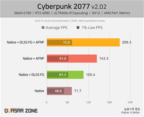 Nvidia And AMD Frame Generation Technologies Can Work Together In A Few Games KitGuru
