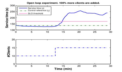 open loop experiments download scientific diagram