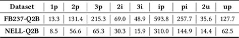 Table 9 From Conditional Logical Message Passing Transformer For