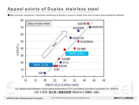 Duplex Stainless Steel Sheets High Strength And N8 Finish