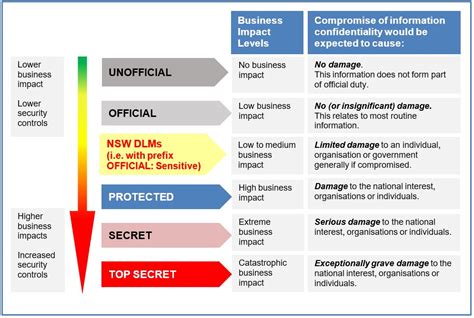 Assessing Information For Its Security Classification And Sensitivity