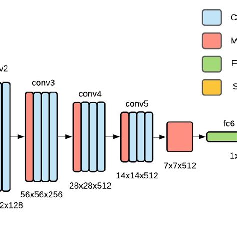 Architecture Diagram Of Resnet152v2 Download Scientific Diagram