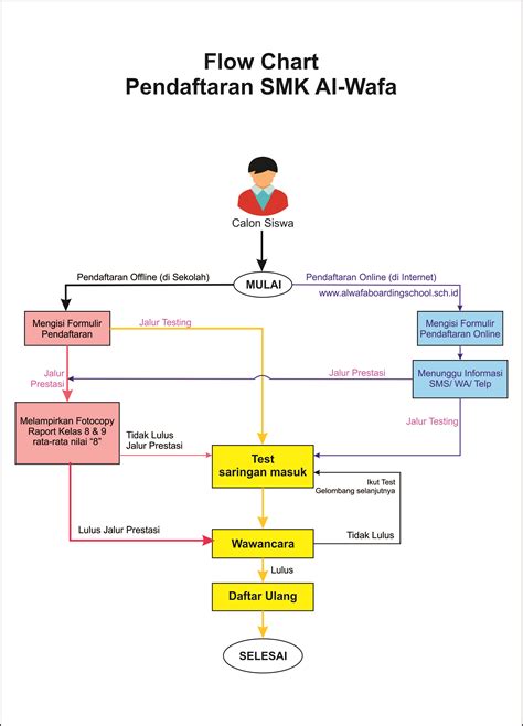 Contoh Flowchart Pendaftaran Siswa Baru Smk Ruang Ilmu