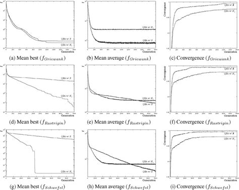 Comparison Between Qea With The H Gate And Qea With The Rotation Gate
