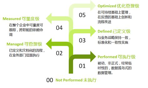 数据资产管理体系与标准 腾讯云开发者社区 腾讯云