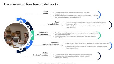 How Conversion Franchise Model Works Guide For Establishing Franchise