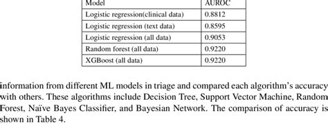 Result Of Ai Solution In Korean Triage Acuity Scales Download Scientific Diagram