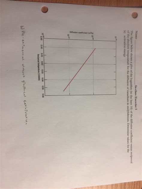 Solved The Figure Below Shows A Plot Of The Logarithm To