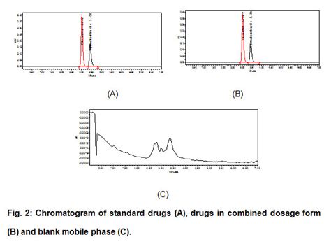 Development And Validation Of Rp Hplc Method For Simultaneous Estimation Of Olmesartan And